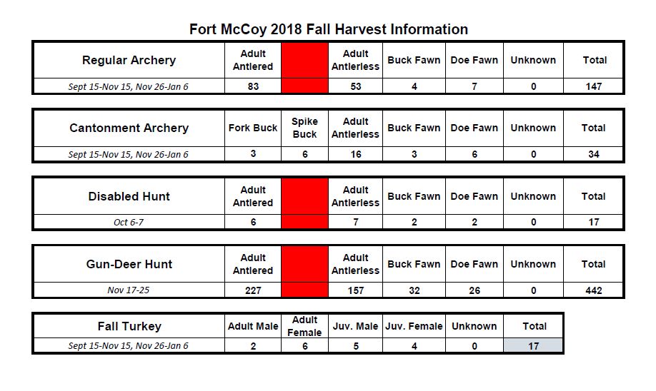 Deer Populations - Fort McCoy - iSportsman