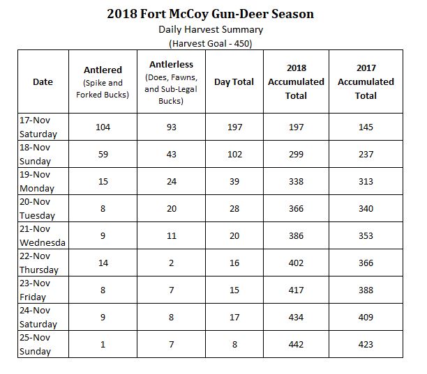 Deer Populations - Fort McCoy - iSportsman