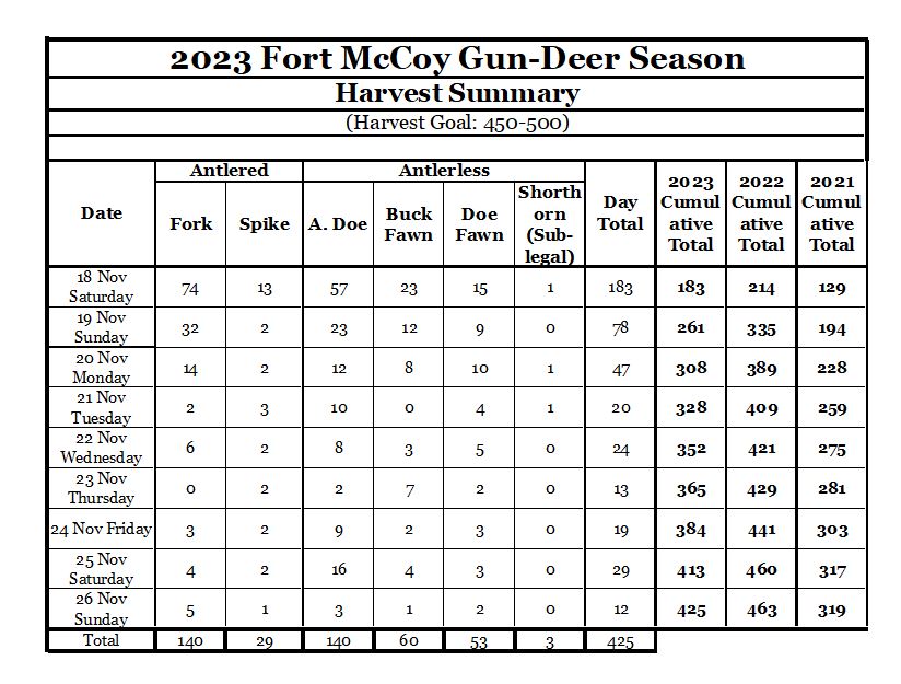 Deer Populations - Fort McCoy - iSportsman