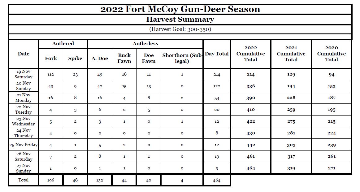 Deer Populations - Fort McCoy - iSportsman
